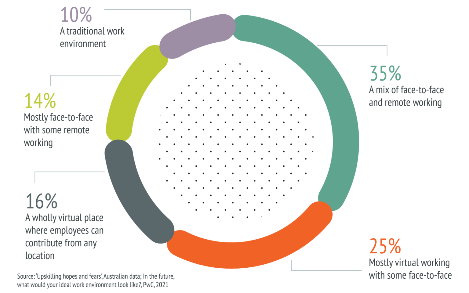 What skills are needed for success in a remote / hybrid workplace ...