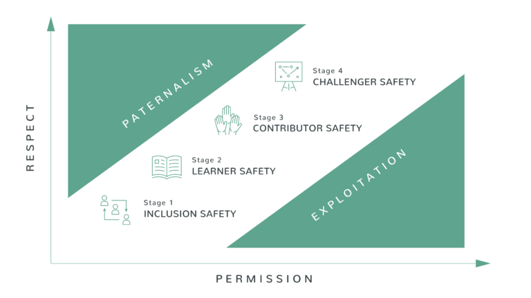 Psychological Safety: A Framework for Highly Effective Teams – Carve ...